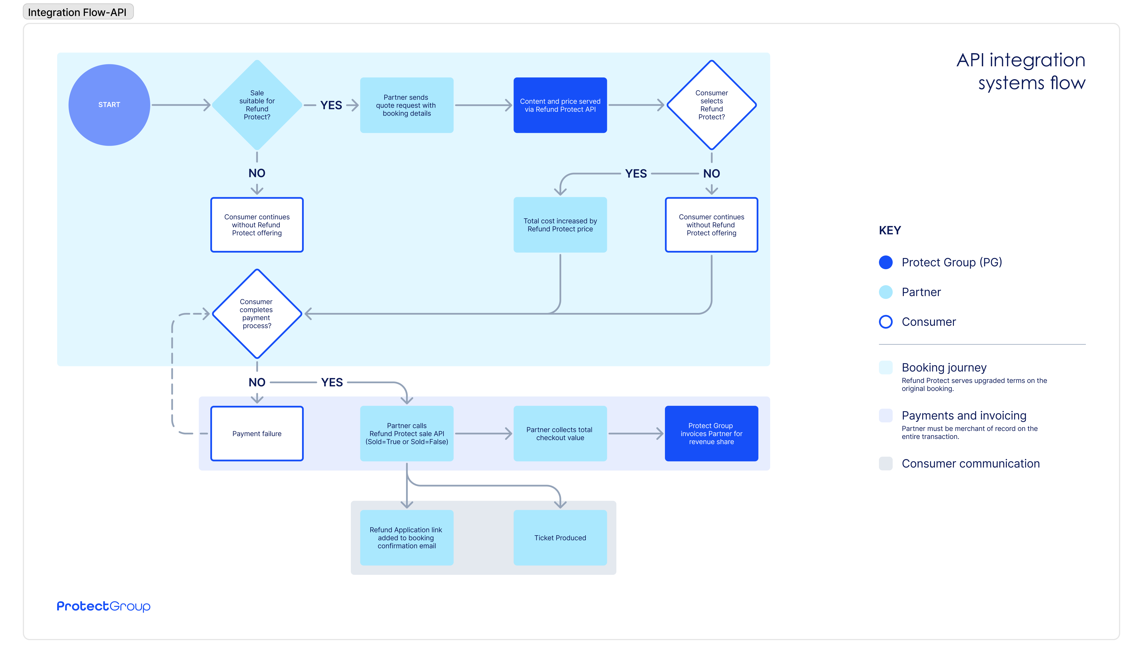 Protect Group - Member Integration